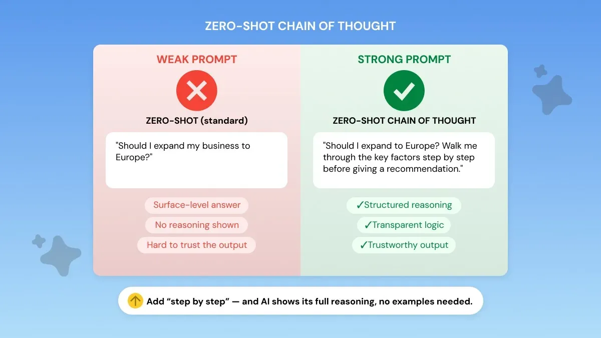 Zero-Shot Prompting: Definition, Examples & How It Works