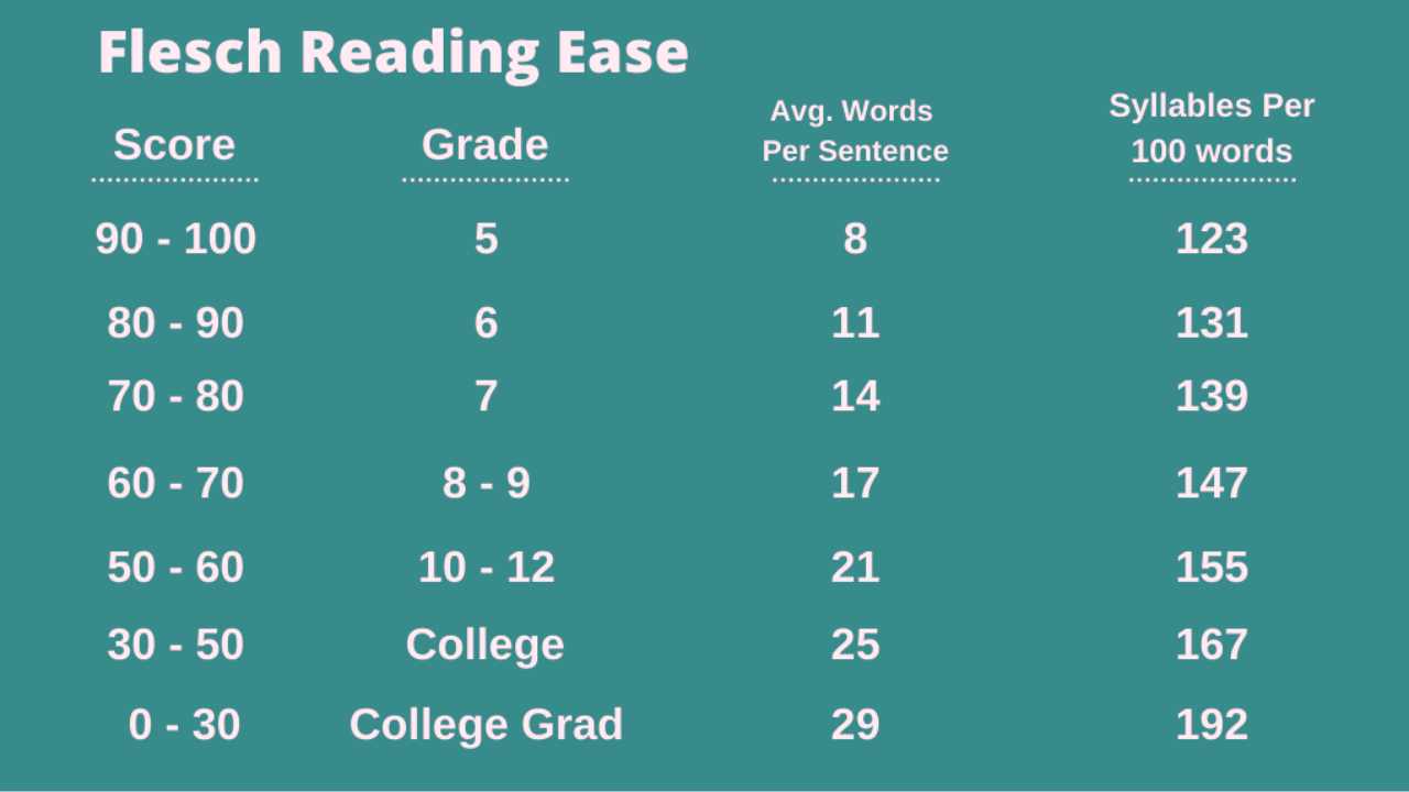 A Comprehensive Guide to the Flesch Reading Ease Score